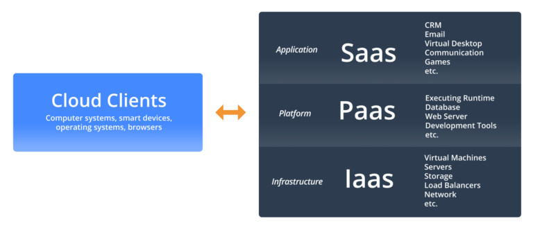 Cloud Solutions 101 - What is a Cloud Client? | OC Cloud 9